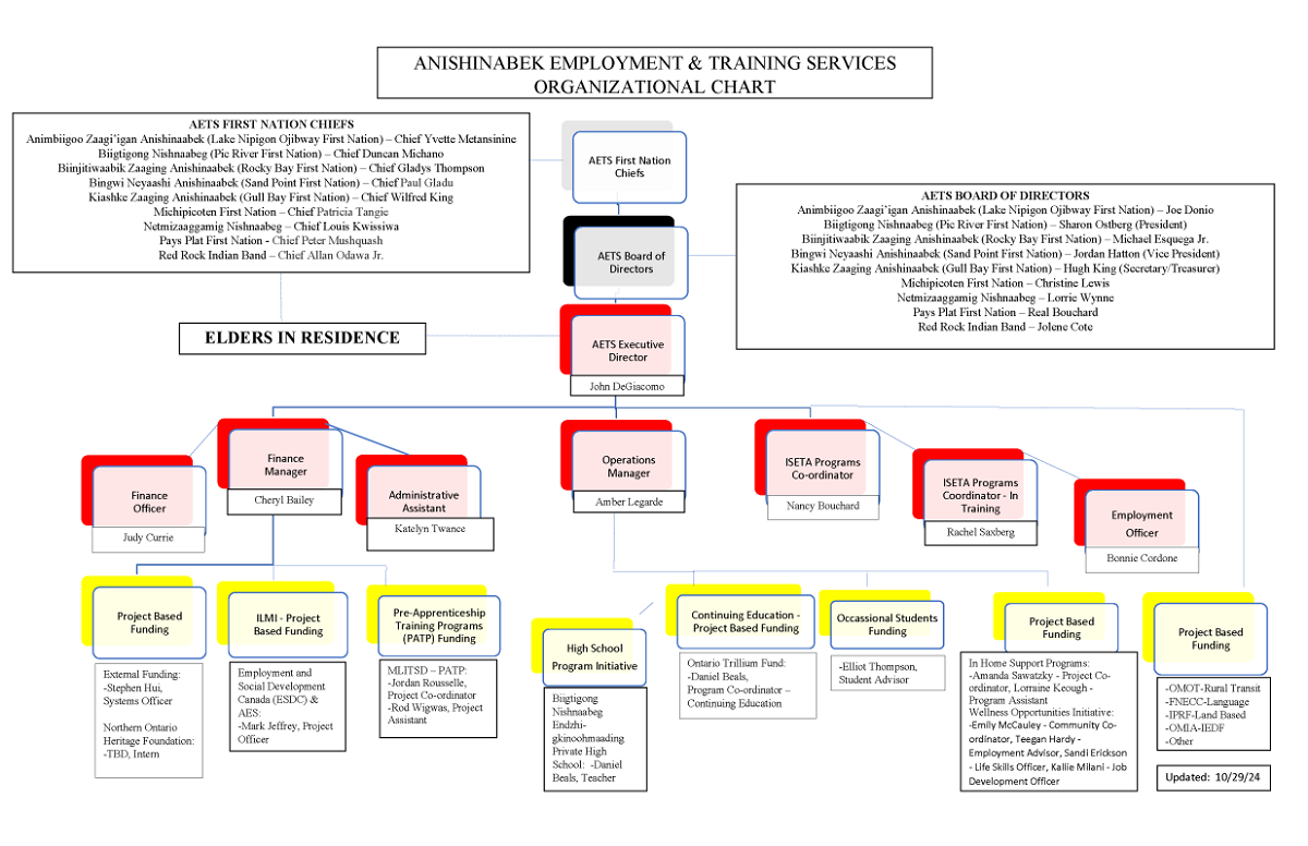 Anishinabek Employment & Training Services - Organizational Chart